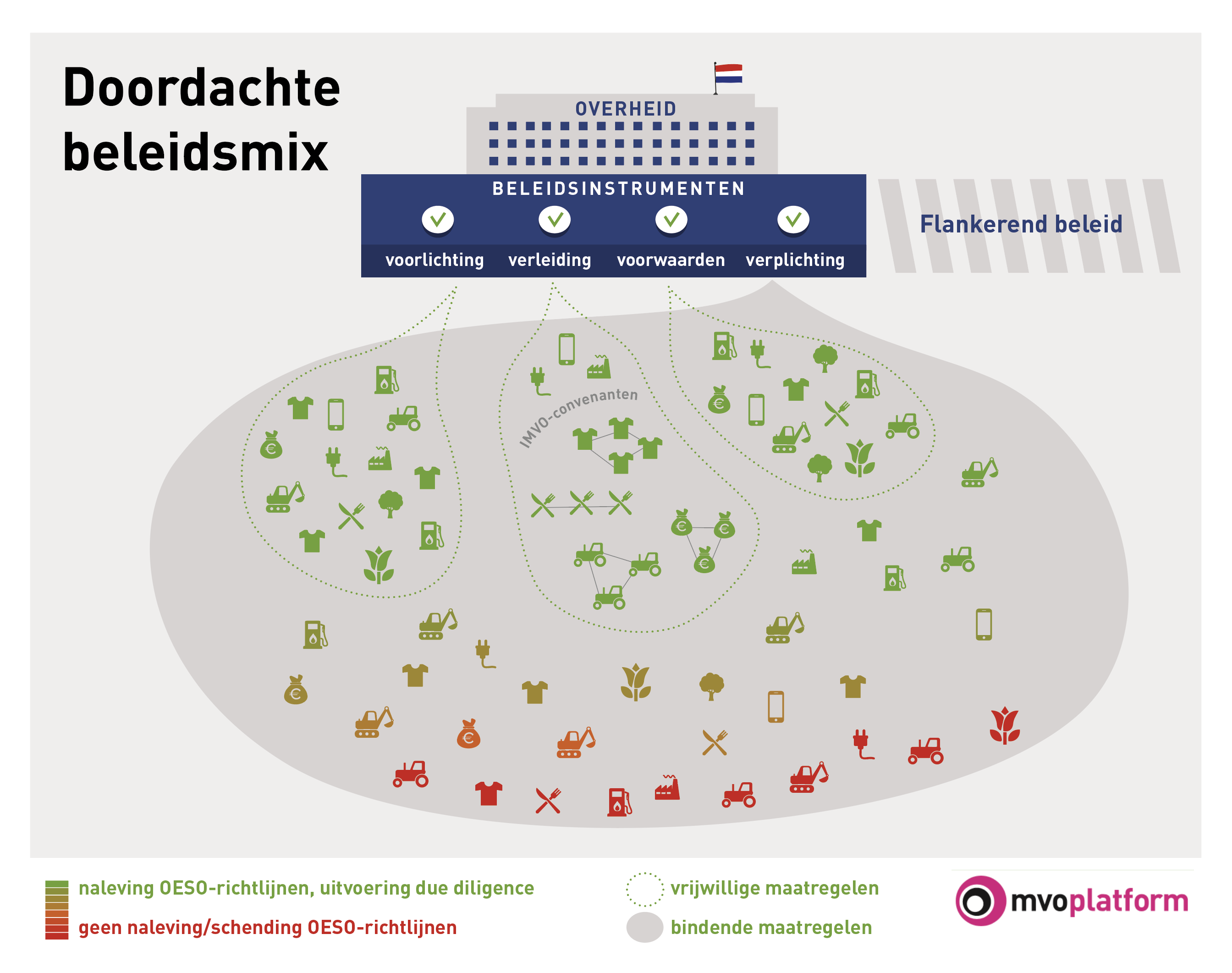 Effectief MVO-beleid vraagt om ‘doordachte mix’ van vrijwillige én ...